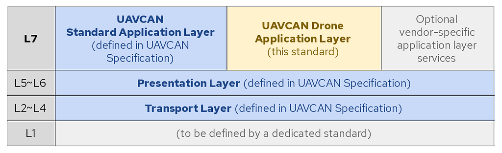 UAVCAN Drone Application Layer SIG guidelines - General - OpenCyphal Forum