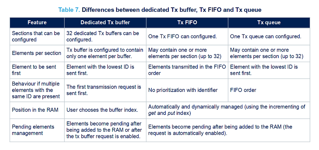 UAVCAN/CAN: tx buffer management in CAN (FD) controllers - Applications & Usage - OpenCyphal Forum